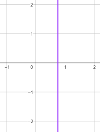 Graphing a Vertical or Horizontal Line Practice | Algebra Practice ...