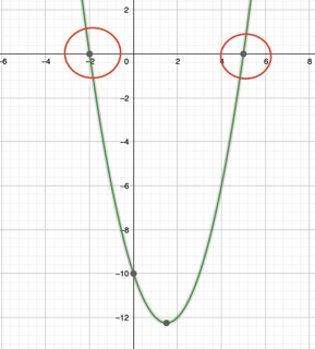 Intercepts & Graph of a Function | Steps & Examples | Study.com