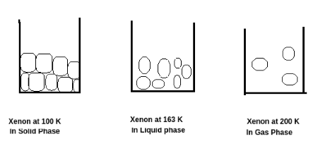 The melting point of xenon is 161 K, and the boiling point is 165 K ...