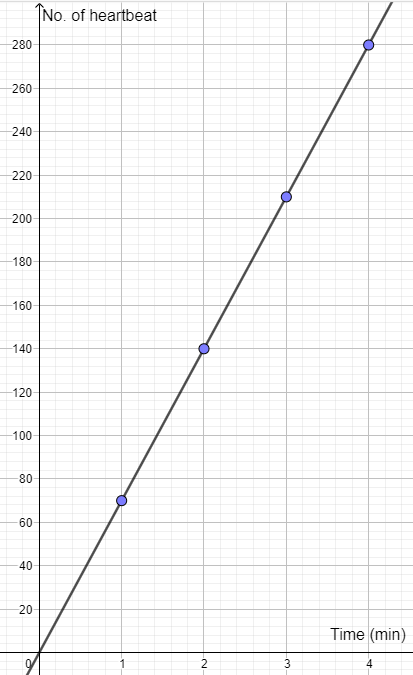 Explaining the Meaning of a Point (x, y) on a Graph of a Proportional ...