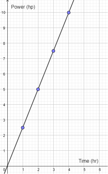 Explaining the Meaning of a Point (x, y) on a Graph of a Proportional ...