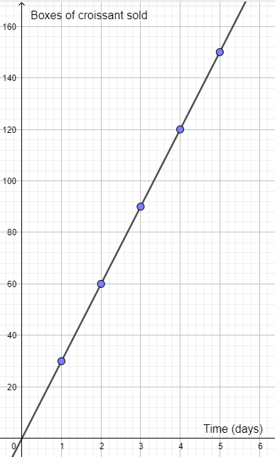 Explaining the Meaning of a Point (x, y) on a Graph of a Proportional ...
