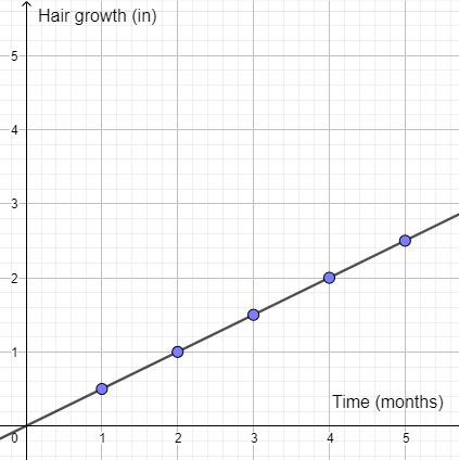 Explaining the Meaning of a Point (x, y) on a Graph of a Proportional ...