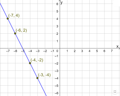 Using a Table for a Linear Equation Practice | Algebra Practice ...