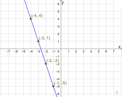Using a Table for a Linear Equation Practice | Algebra Practice ...