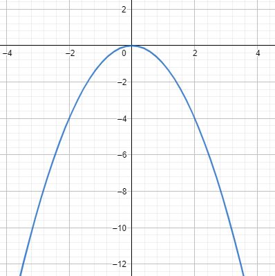 How to Find Intervals Over Which a Function Will be Concave Down Using ...