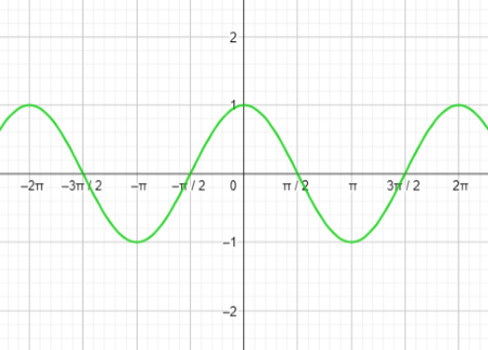Sketching the Graph of y= sin(x+c) Practice | Trigonometry Practice ...