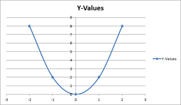 Quadratics: Equations & Graphs | Study.com