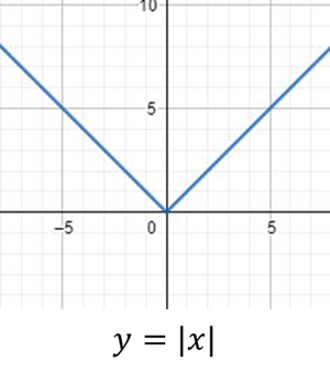 Matching Parent Graphs with their Equations | Trigonometry | Study.com