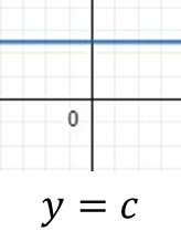 Matching Parent Graphs with their Equations | Trigonometry | Study.com