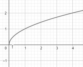 How to Transform the Graph of a Square Root Function | Trigonometry ...