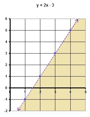 Solving and Graphing Two-Variable Inequalities | Study.com