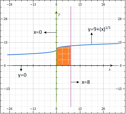 Graph The Equation Y Sqrt X 3 - Tessshebaylo