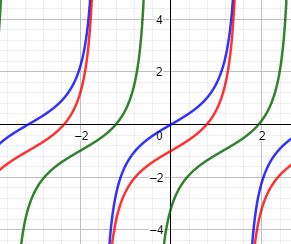 How to Sketch the Graph of a Tangent Function of the Form y = tan(x - h ...