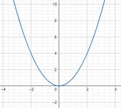 How to Find Intervals Over Which a Function Will be Concave Down Using ...