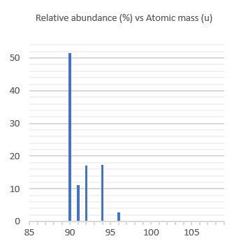 Determining the Correlation Between the Mass Spectrum & the Isotopes ...
