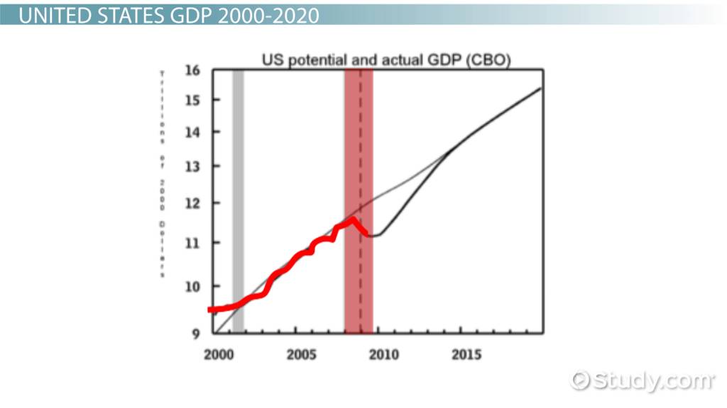 What Is A Recessionary Gap Definition Graph Video Lesson 