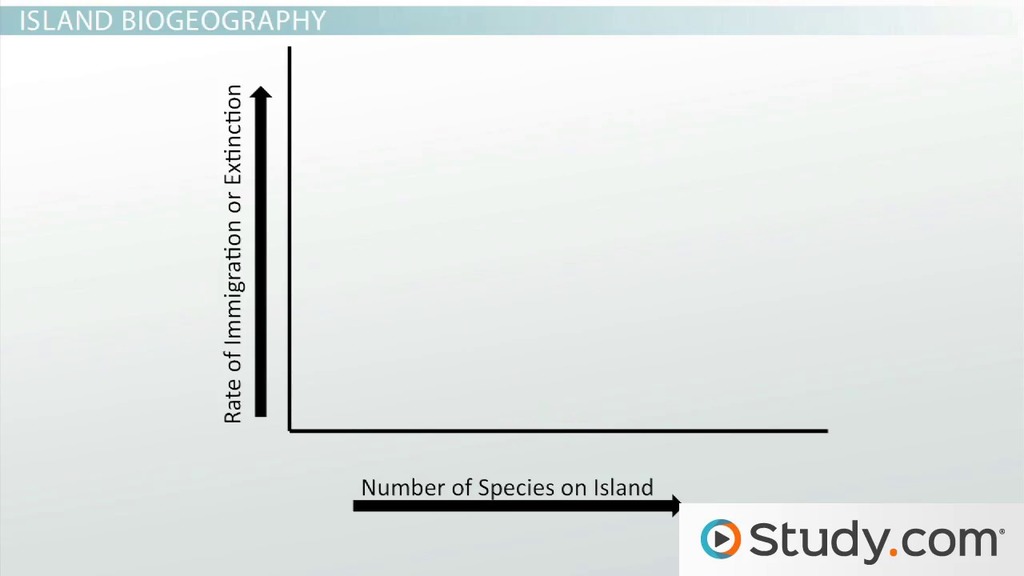 Dispersal, Colonization, and Island Biogeography - Video | Study.com