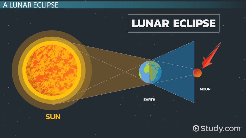 Lunar Eclipse Lesson For Kids Definition Facts Lesson Study Lunar Eclipse Lesson For Kids Definition Facts Lesson Study