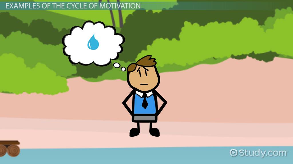 The Motivation Cycle | Definition, Stages & Examples - Lesson | Study.com