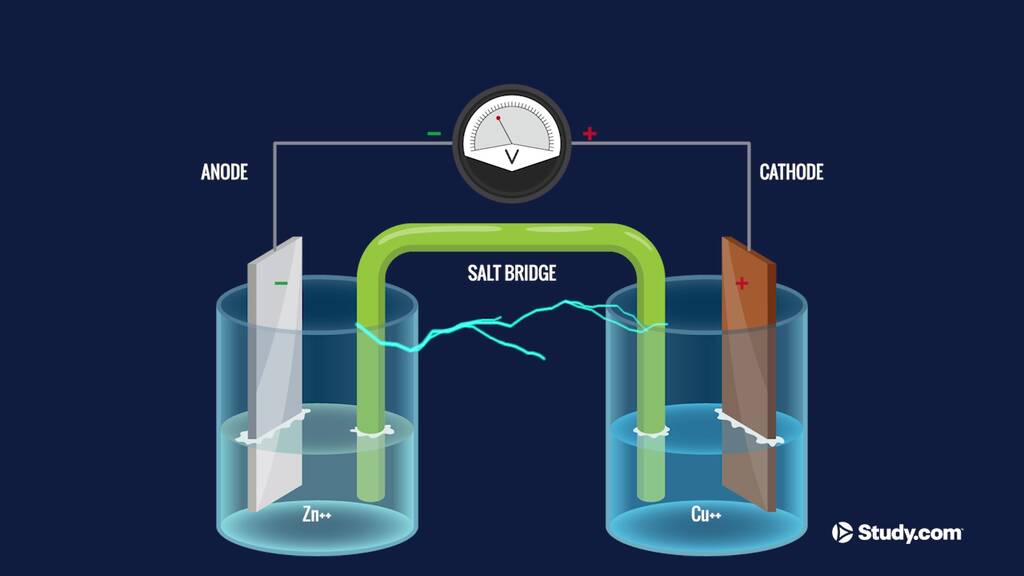 Electrochemical Salt Bridge | Overview, Function & Preparation - Lesson ...