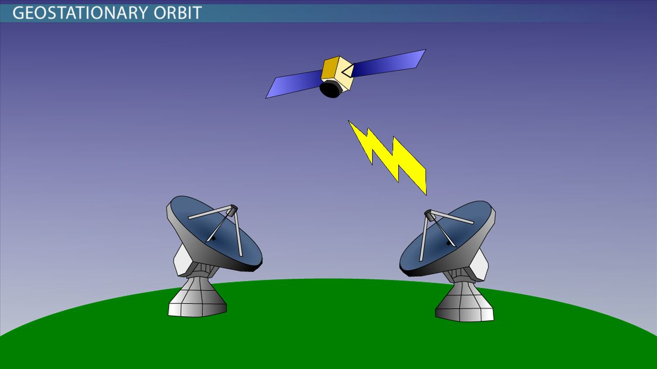 Geosynchronous Orbit Animation Geosynchronous Orbit Animation
