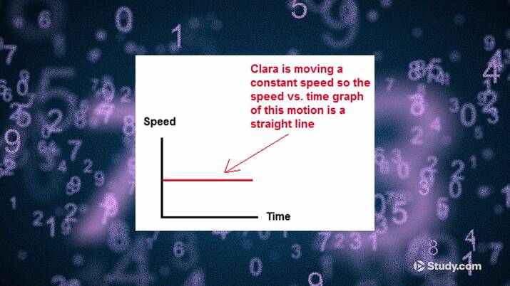 Recognizing Acceleration & Deceleration on Speed vs. Time Graphs ...