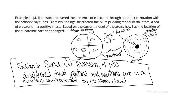 Proving Chemical Phenomena Through Chemical Theories | Chemistry ...