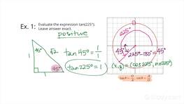 Unit Circle With Cotangent