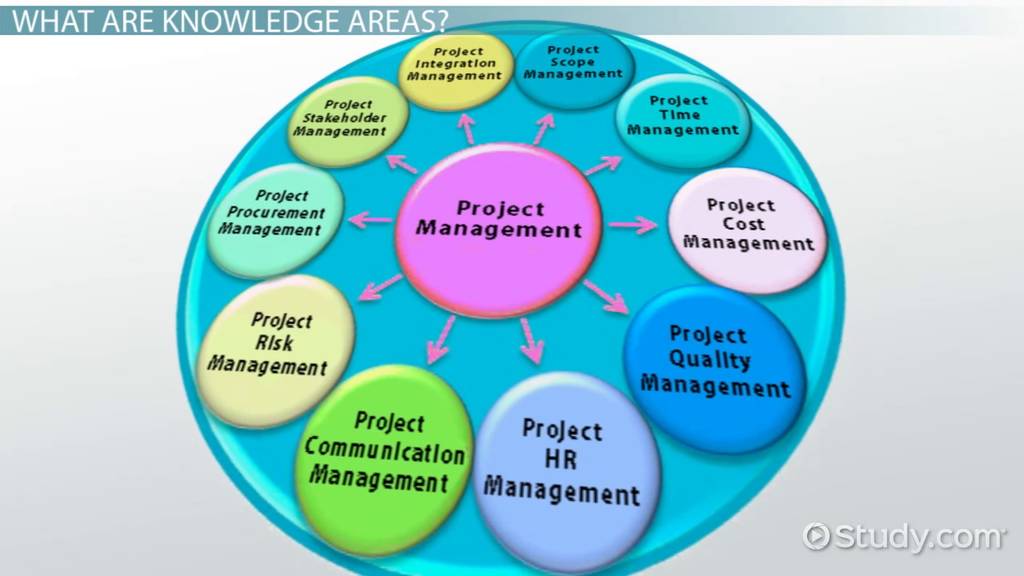 Knowledge Areas In Project Management Overview Types Lesson Knowledge Areas In Project Management Overview Types Lesson
